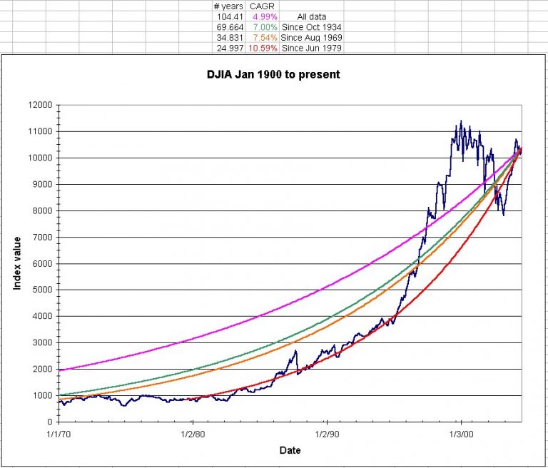 Here is a current graph for the Dow Jones Industrial Average | Redfield ...